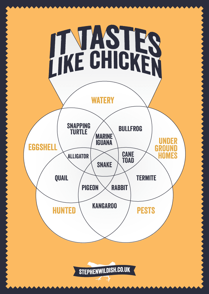 What tastes most like chicken?