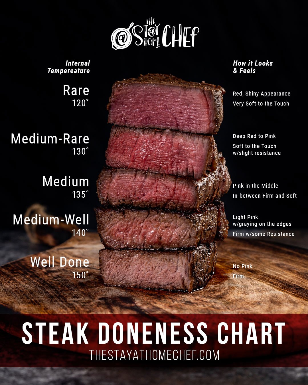 What temp do chefs cook steak?