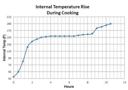 What temp does meat hit the stall?