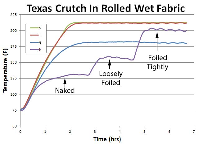 What temp is Texas Crutch brisket?