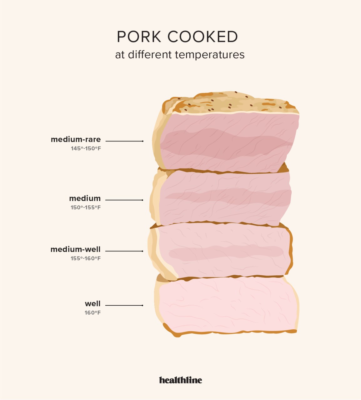 What temp kills bacteria in pork?