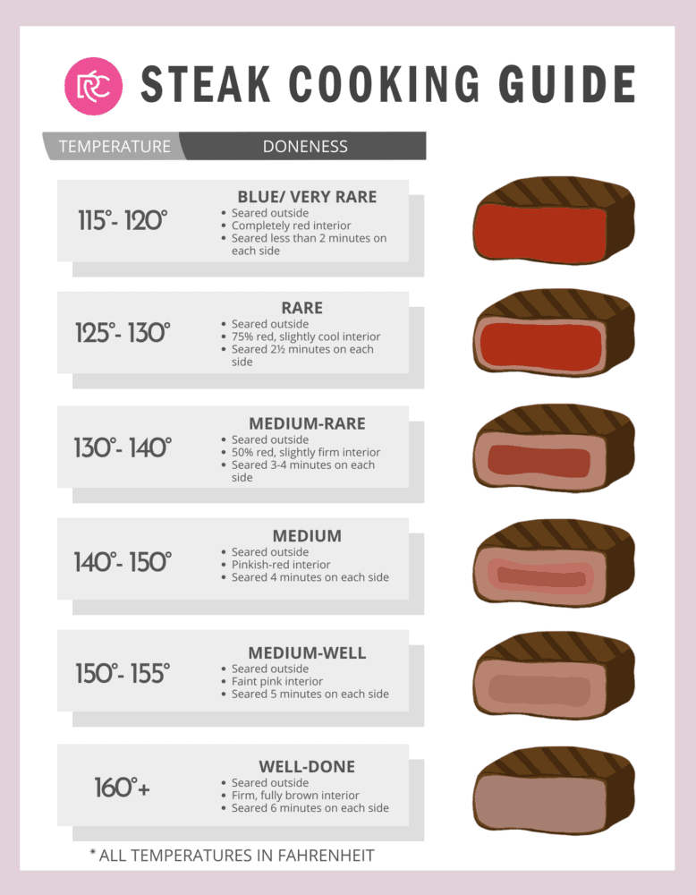 What temperature and how long do you cook a ribeye?