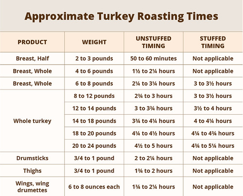 What temperature do you cook turkey in Oster roaster?