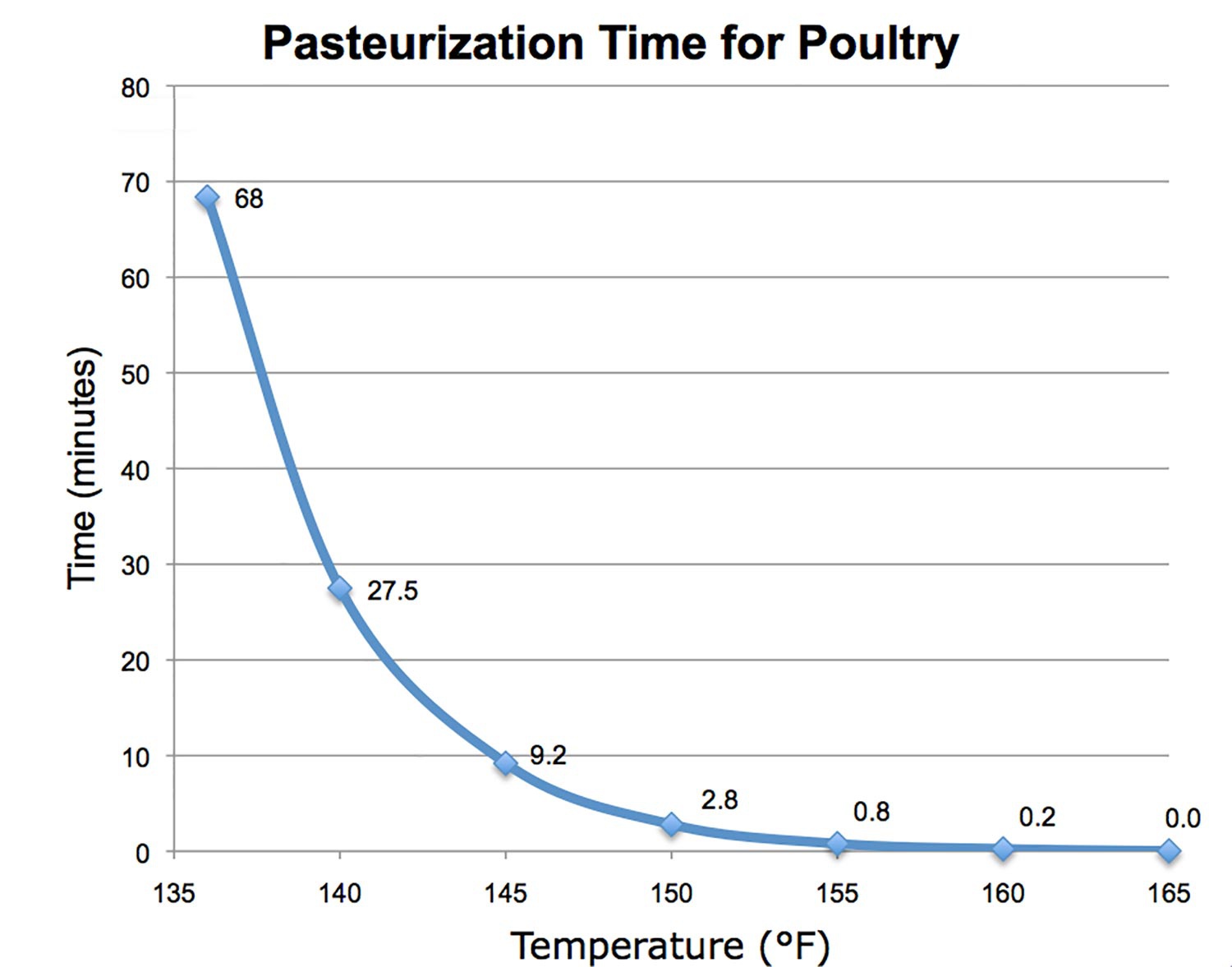 What temperature kills bacteria in SeaFood?