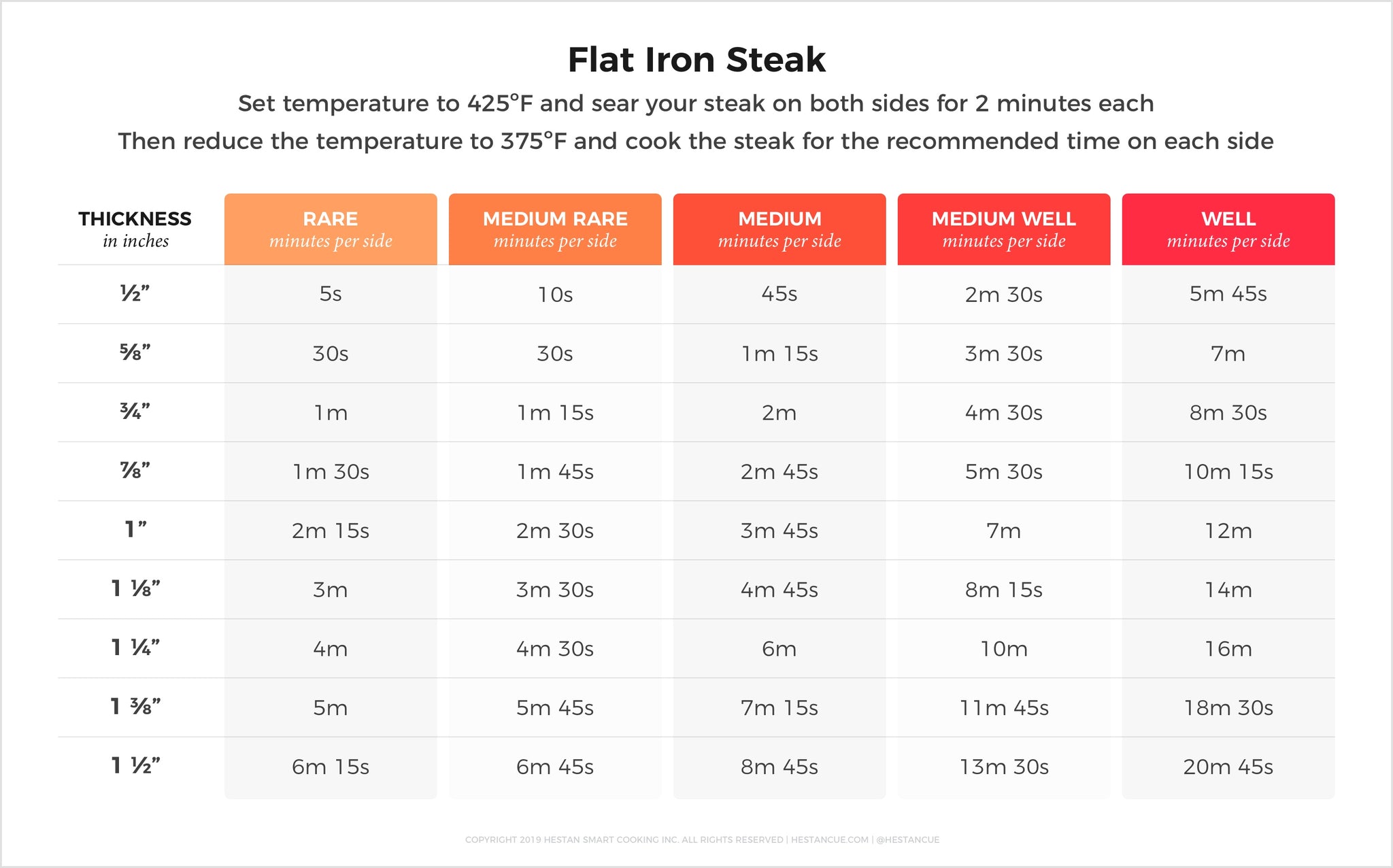 What temperature should steak be before searing?