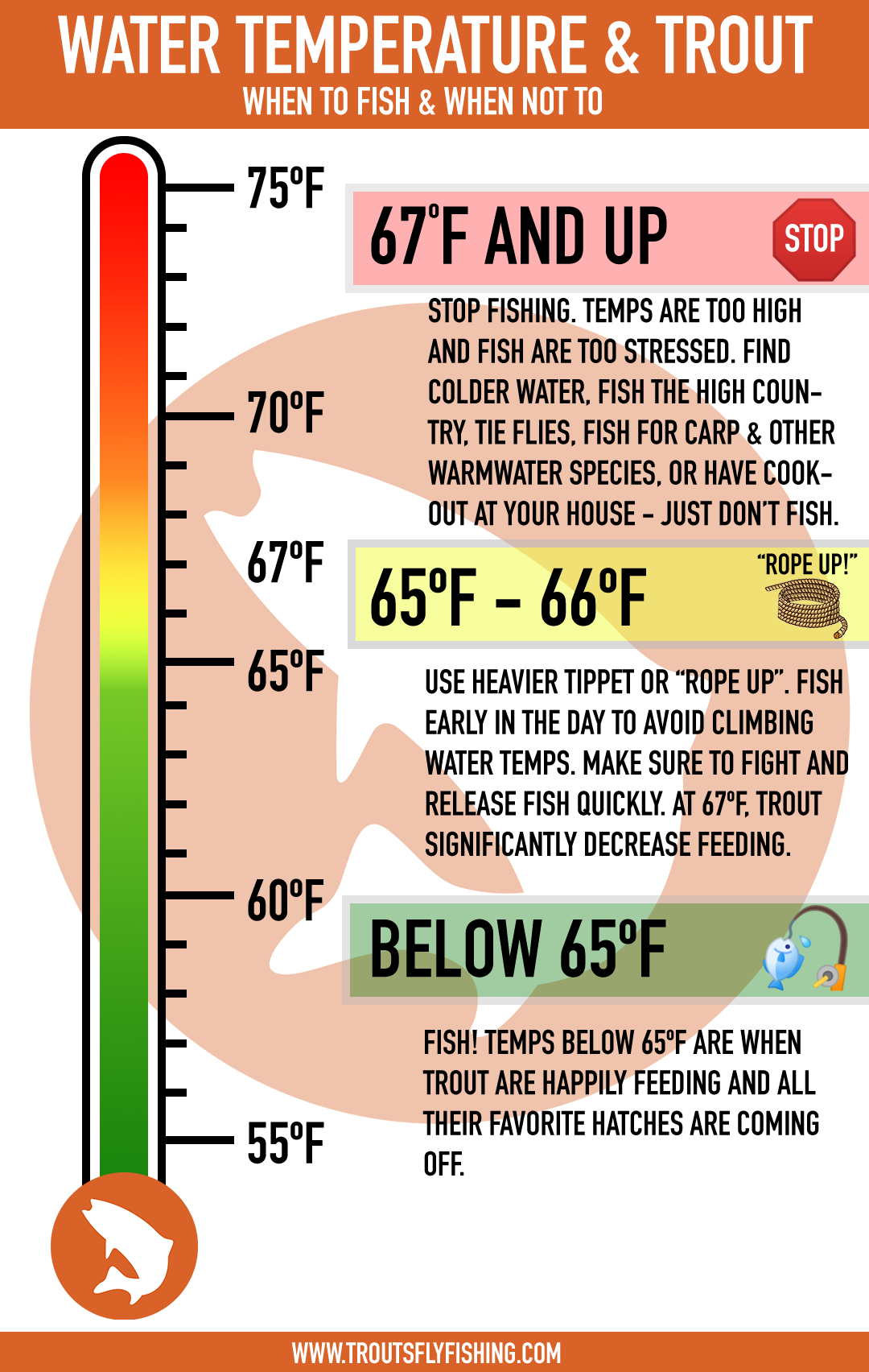 What temperatures are best for fishing?