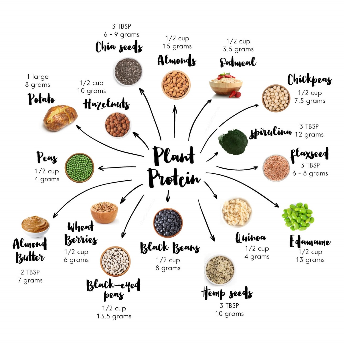 What three plants are complete proteins?