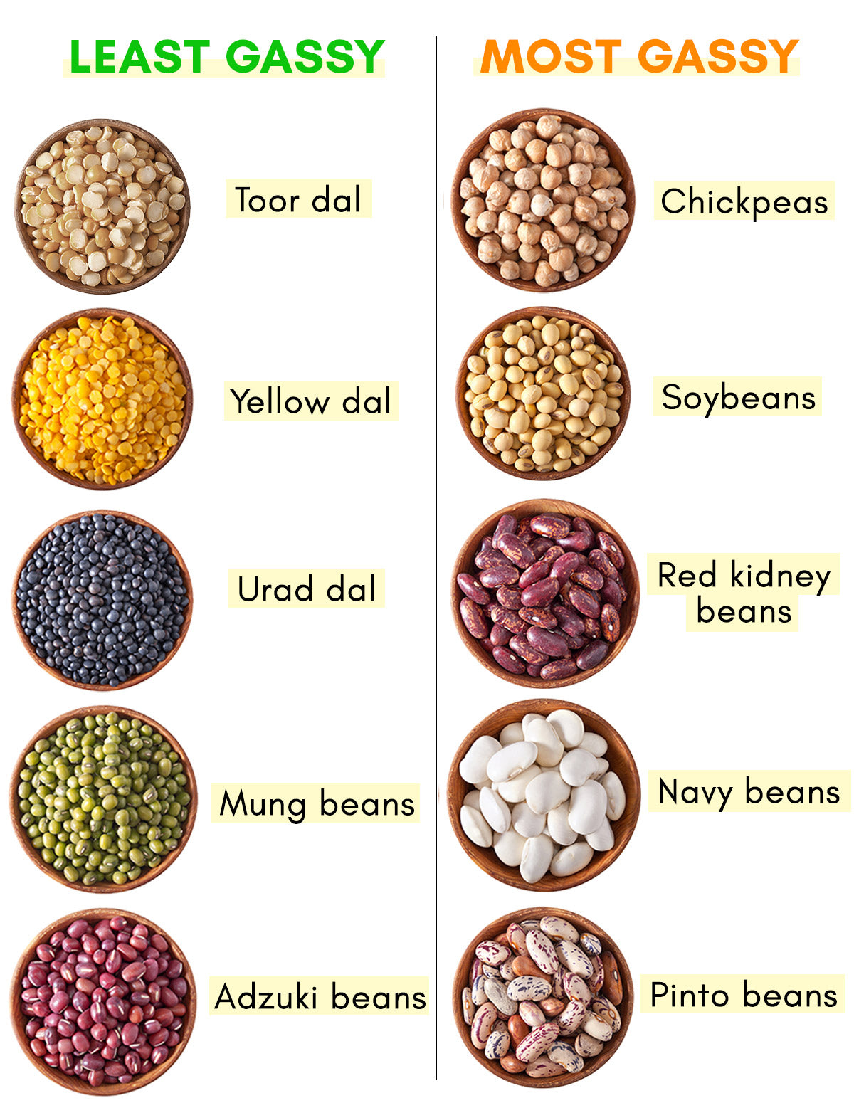 What to add to lentils to reduce gas?
