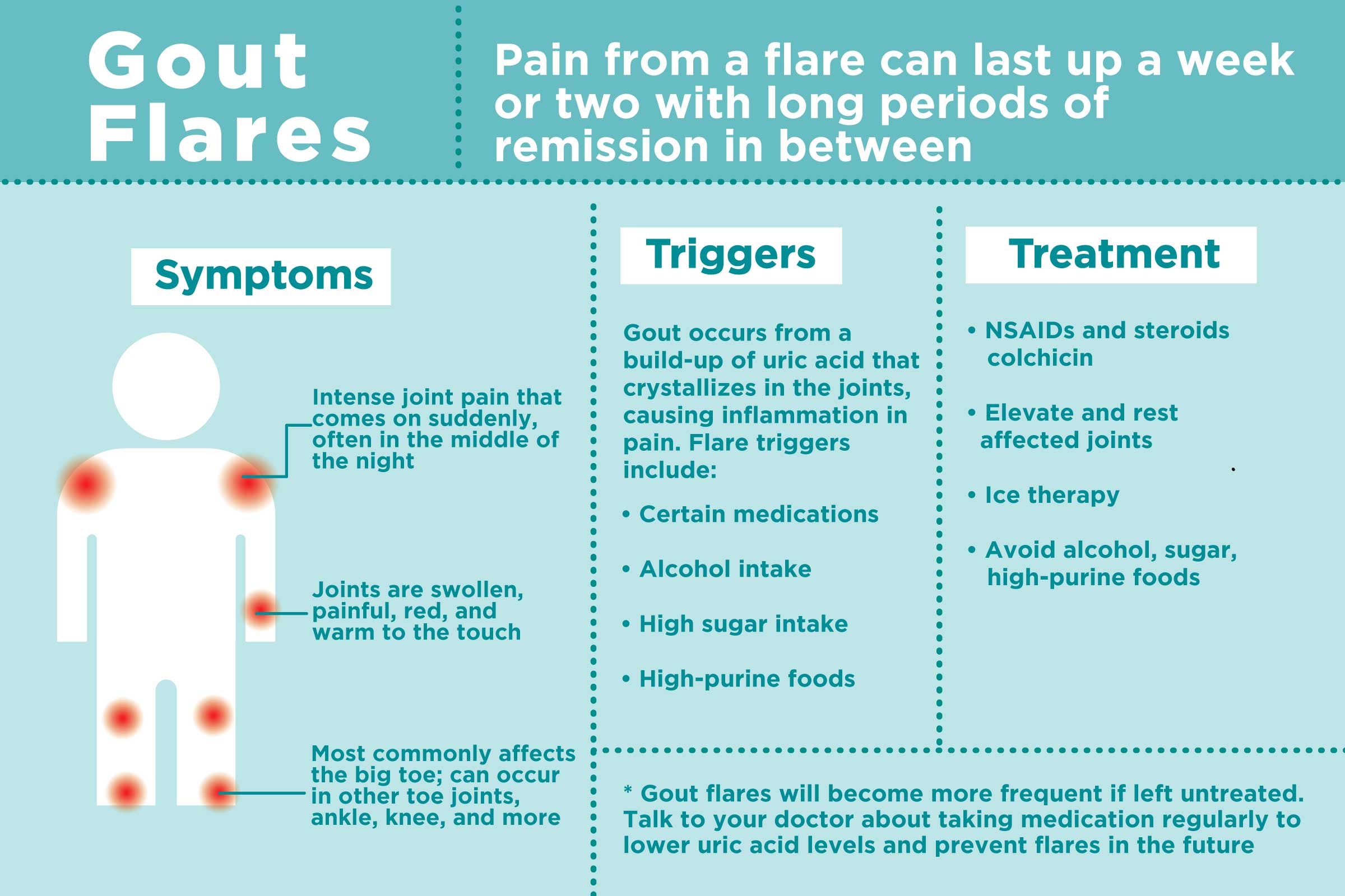 What triggers gout flare ups?