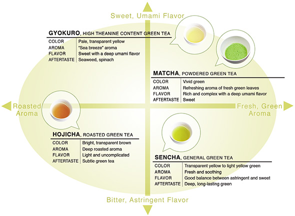 What type of green tea is sweetest?