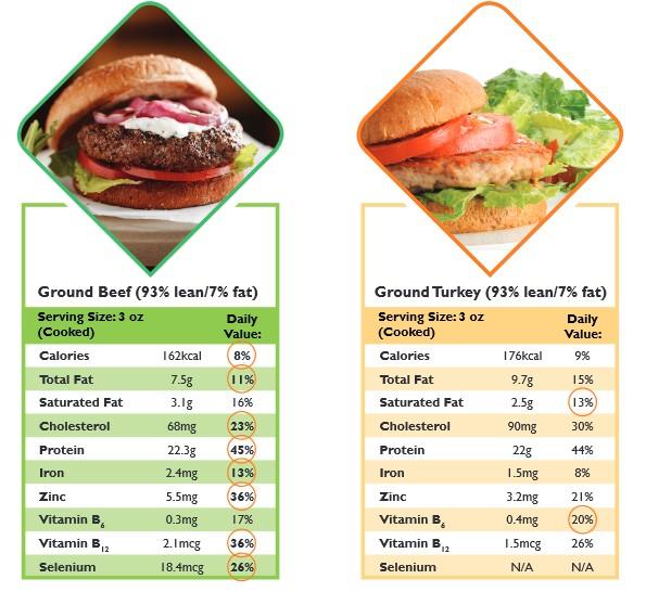 What type of ground meat is healthiest?