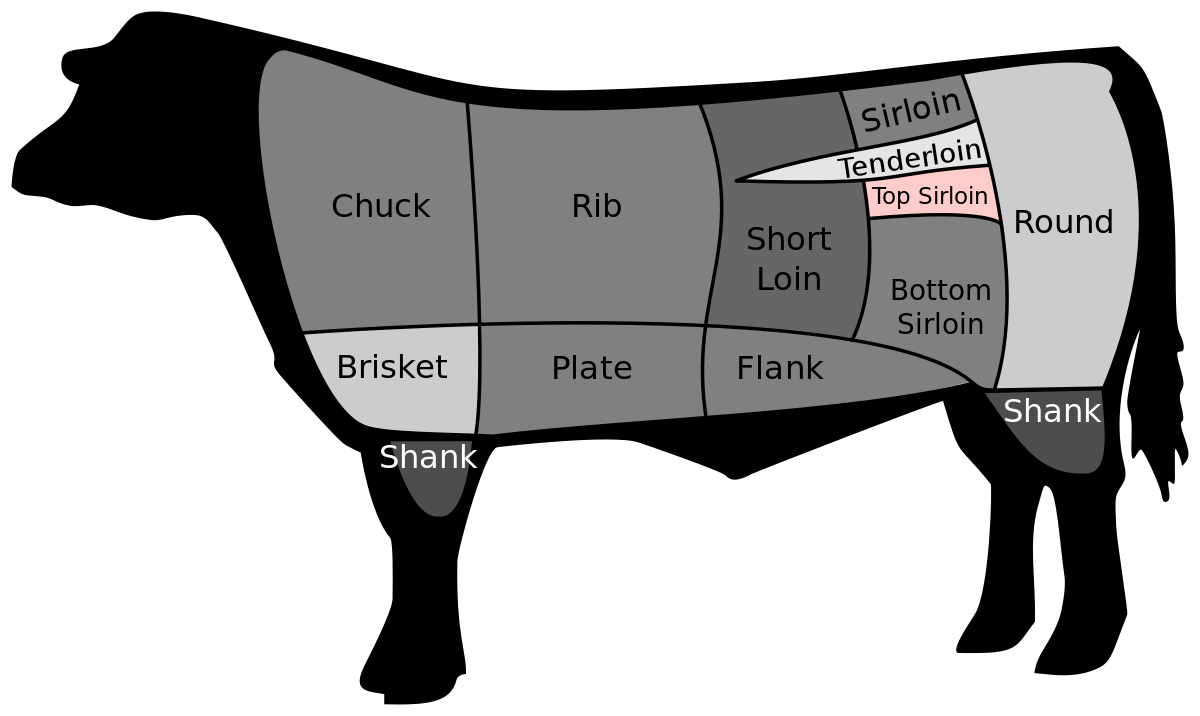 What type of meat cut is sirloin?