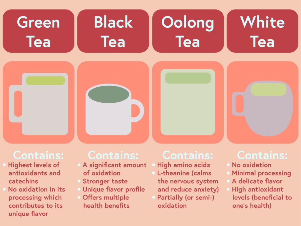 What type of tea has the most antioxidants?