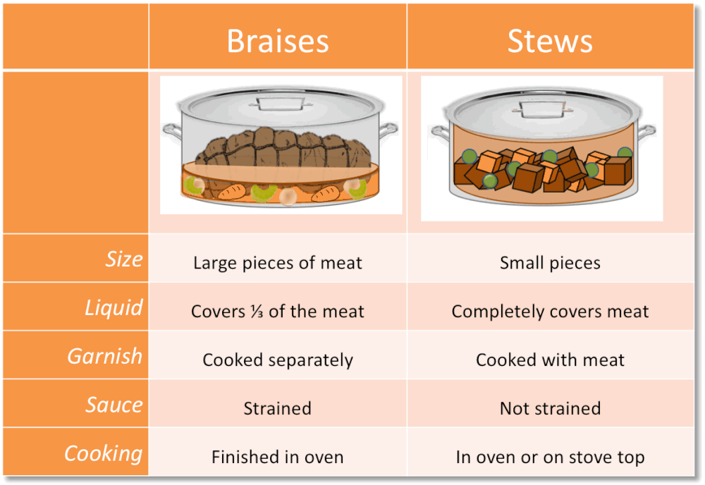 What types of cuts are suited for braising and stewing?