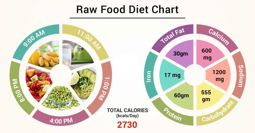 What types of food are raw?