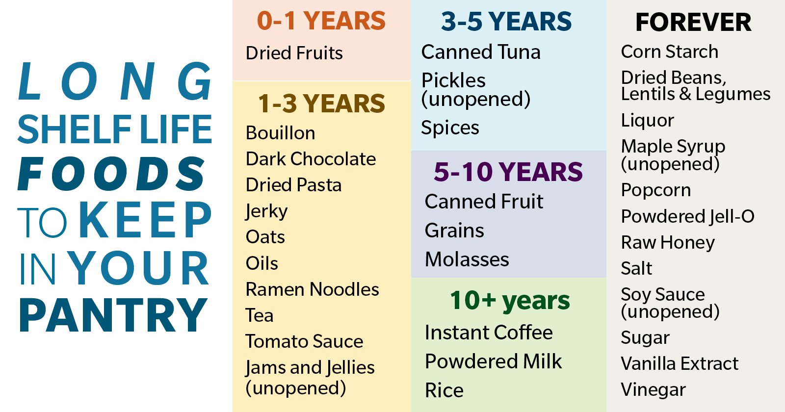 What types of food can be stored for years?
