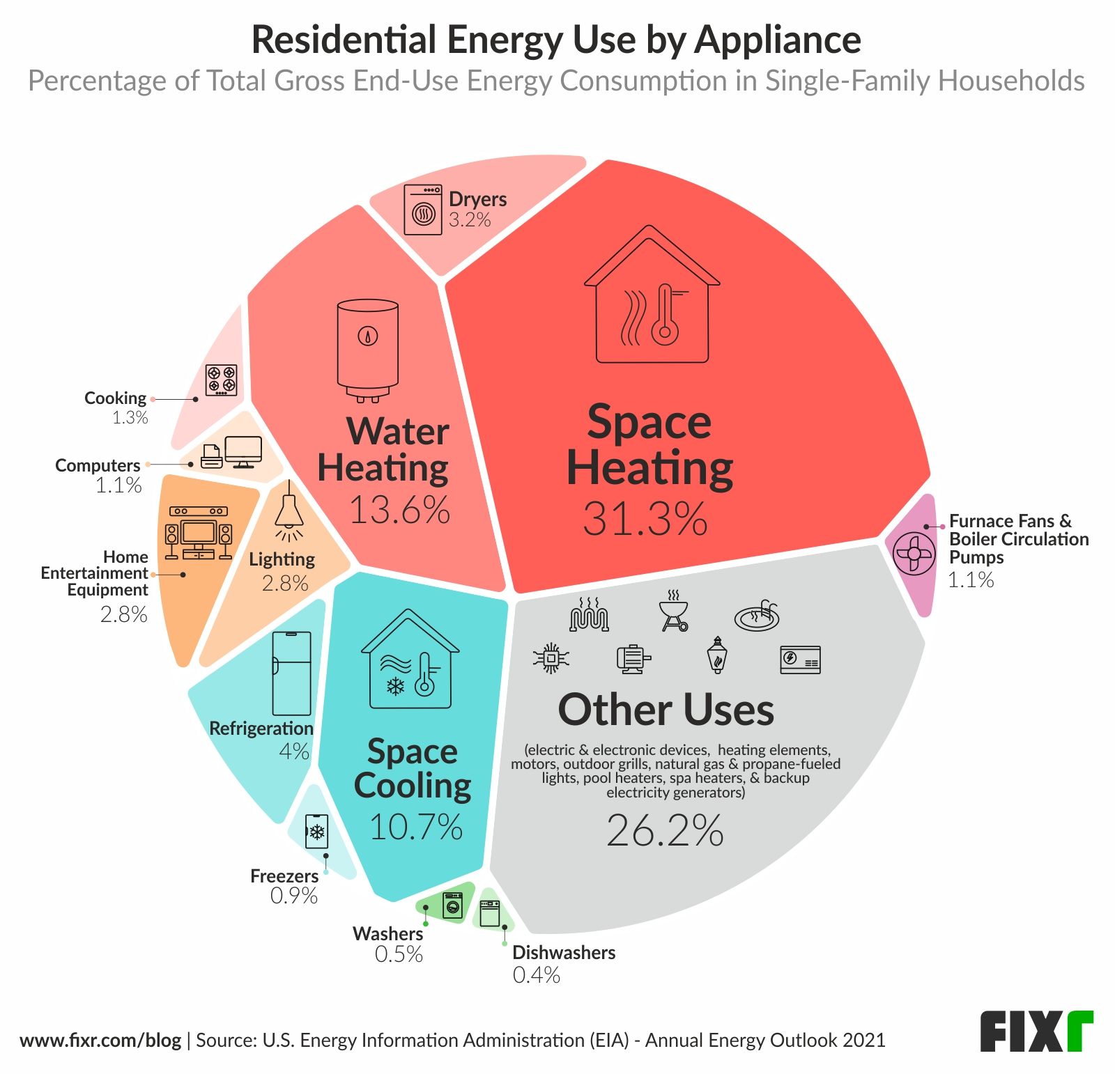 What uses the most gas in a home?