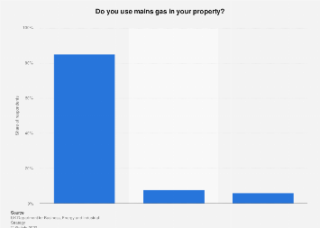 What uses the most gas in a house UK?