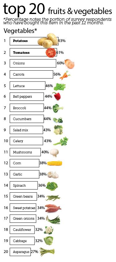 What vegetable is sold the most?
