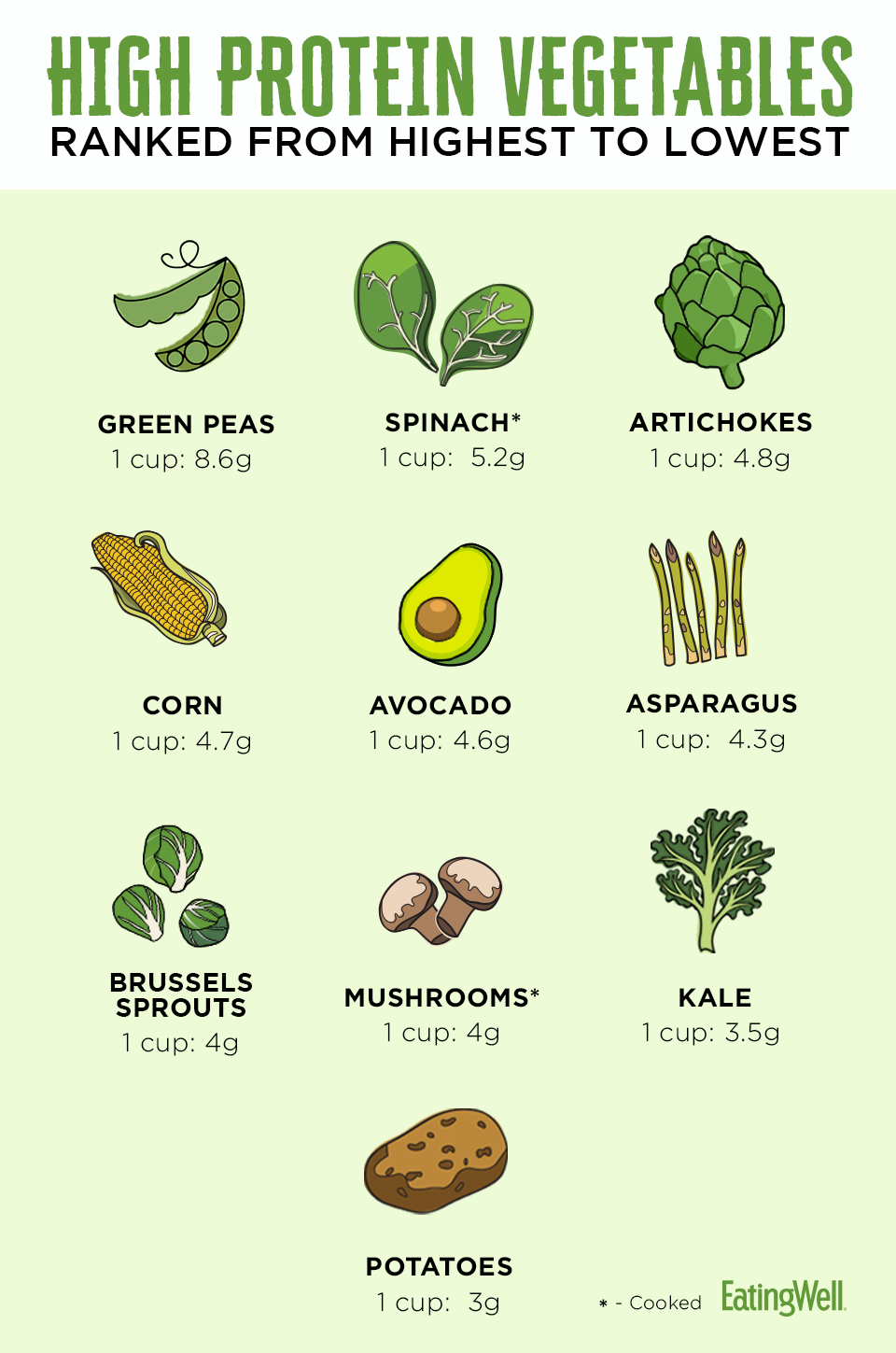 What vegetables has the most protein?