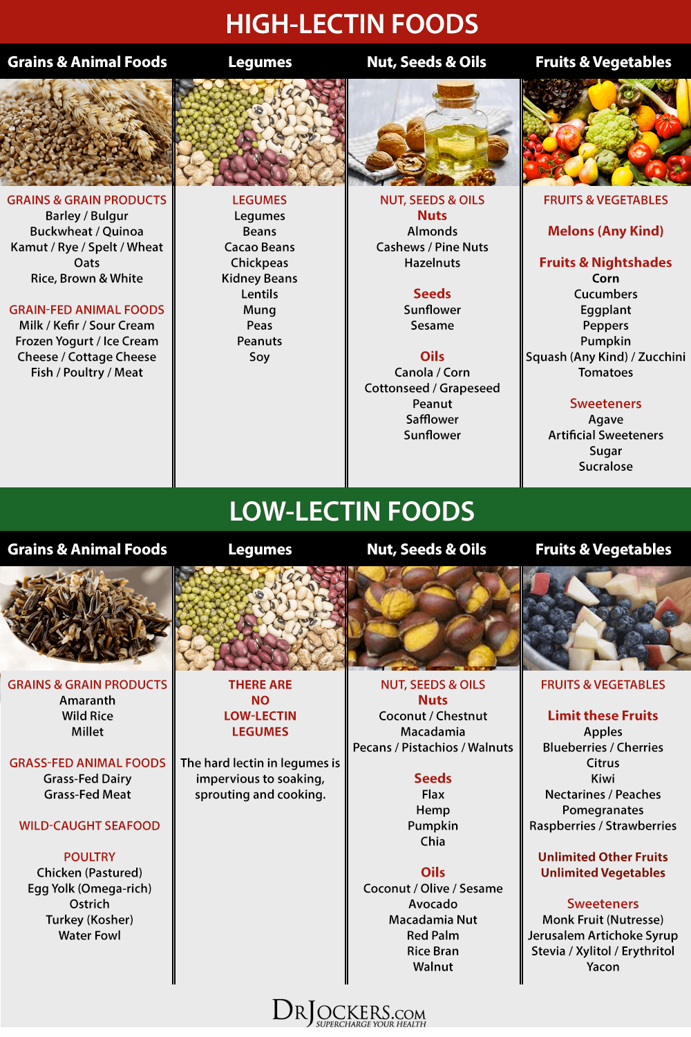 What vegetables have no lectins?