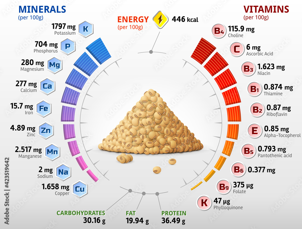 What vitamins are in soybeans?