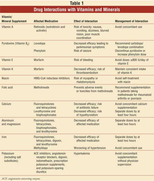 What vitamins should not be taken together?