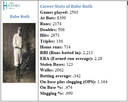 What was Babe Ruth's major accomplishments?