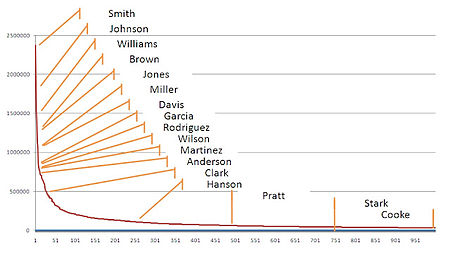 What was the first last name ever?