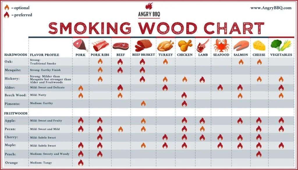 What wood is good for pork and beef?