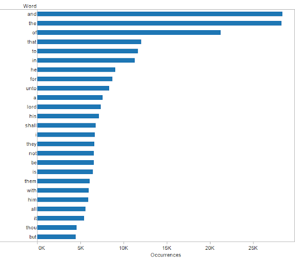 What word is mostly used in the Bible?