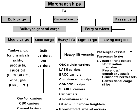 What's a ship's cargo list called?