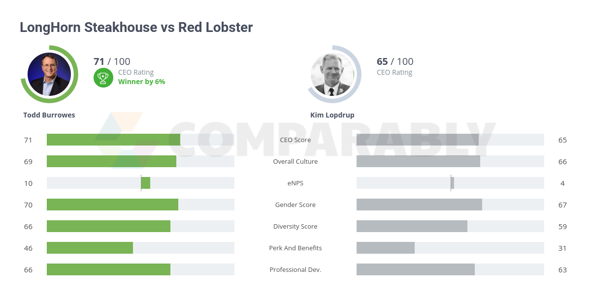 What's better LongHorn or Red Lobster?