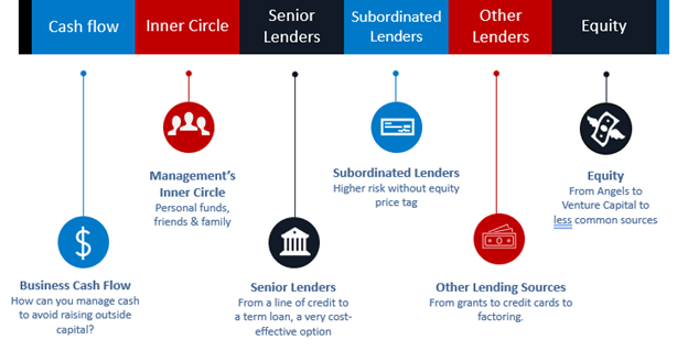 What's the best financing for small businesses?