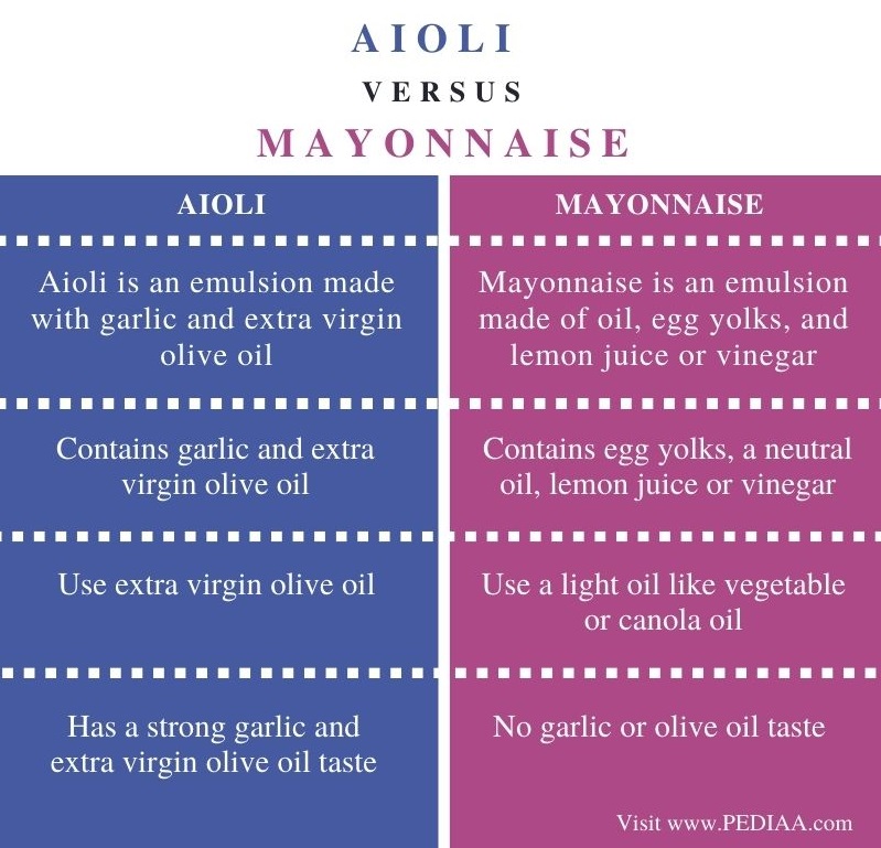Whats The Difference Between Aioli And Mayonnaise 