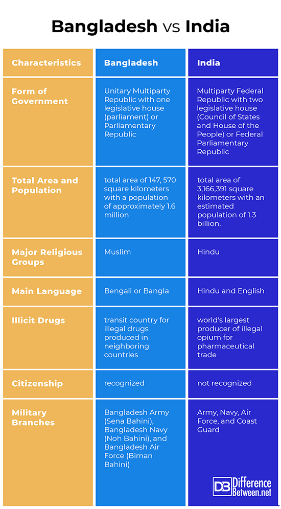 What's the difference between Bengali and Indian?