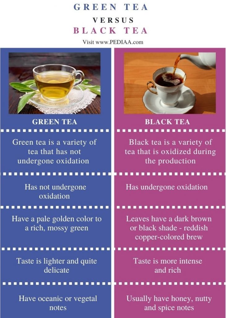 What's the difference between black tea and regular tea?