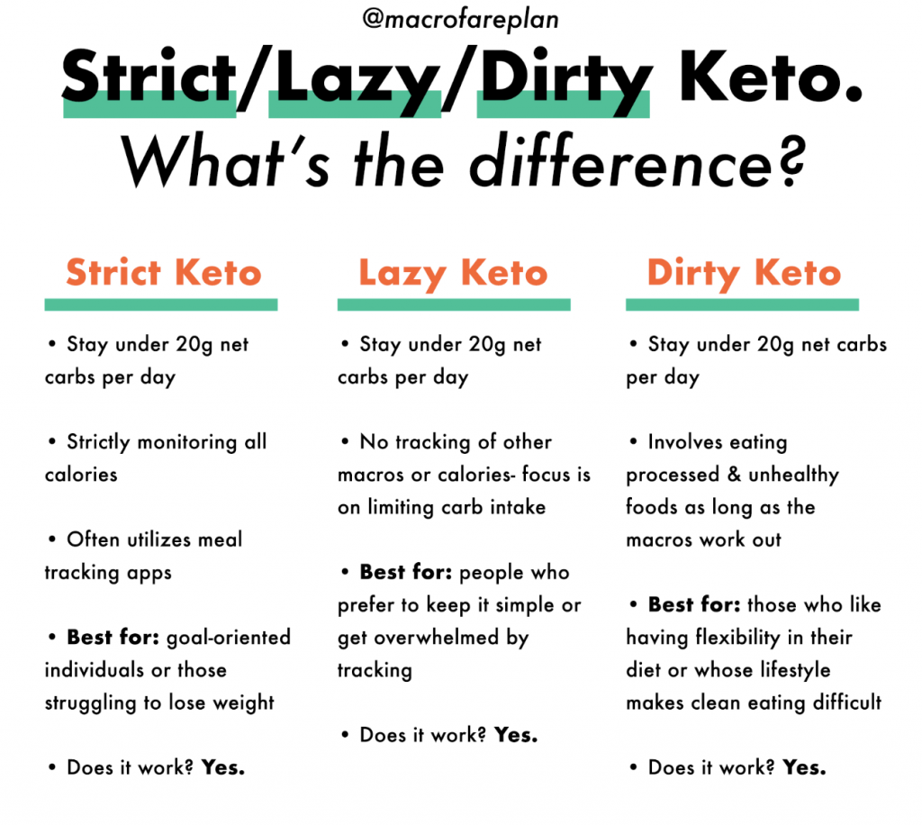 What's the difference between dirty keto and lazy keto?