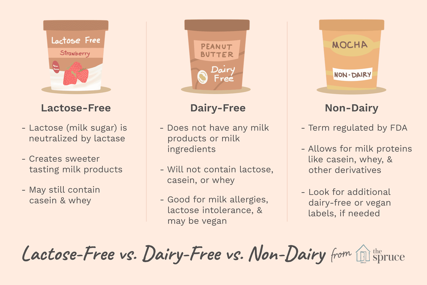 What's the difference between non-dairy and dairy-free?