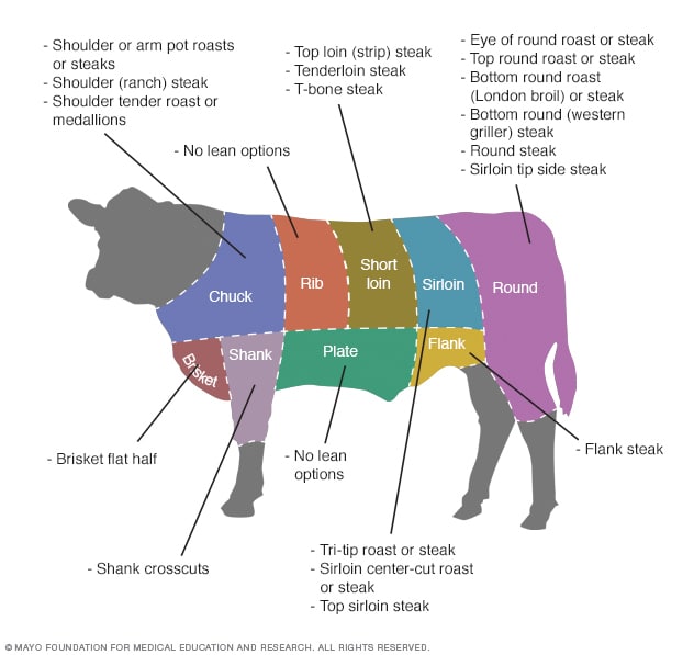 What's the healthiest cut of meat?