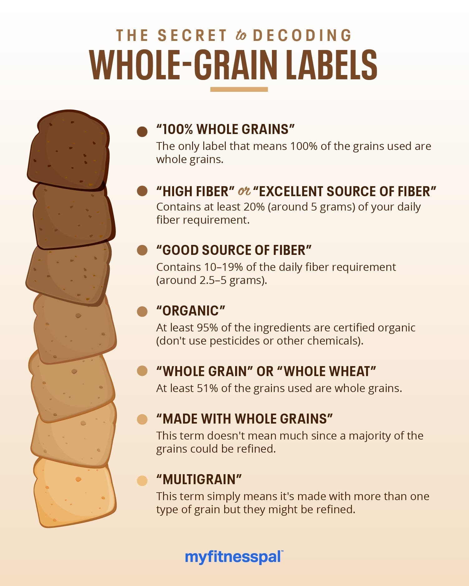 When a label states made with whole wheat flour it means that it's a good source of fiber?