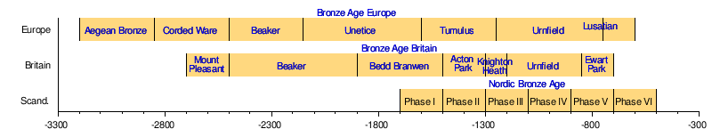 When did the Bronze Age begin and end?