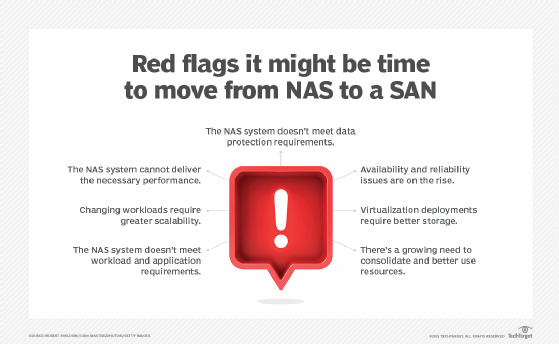 When should a company consider using a SAN?