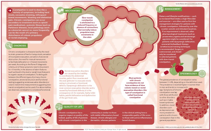 When should I be worried about chronic constipation?