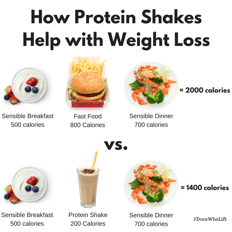 When should I eat my protein shake to lose weight?