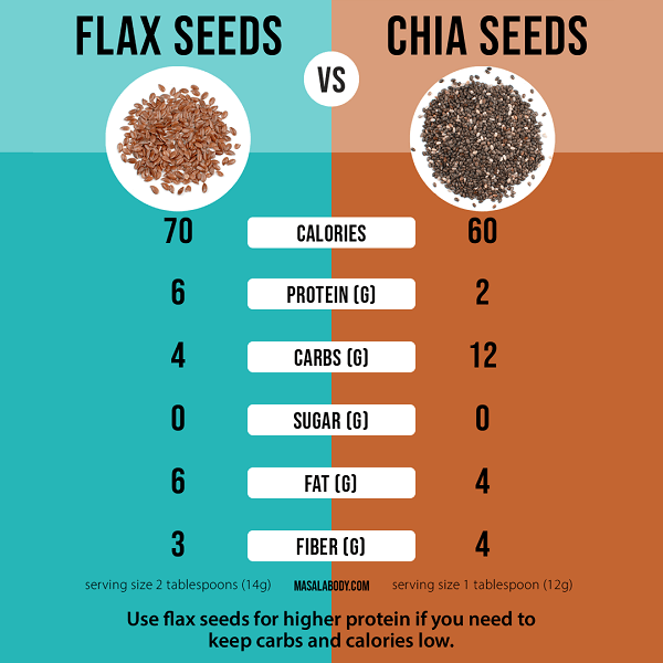 When should I take flaxseed to reduce belly fat?