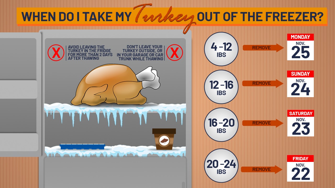 When should I take my turkey out of the freezer before cooking?