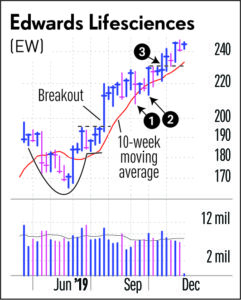 When should you add more stocks?