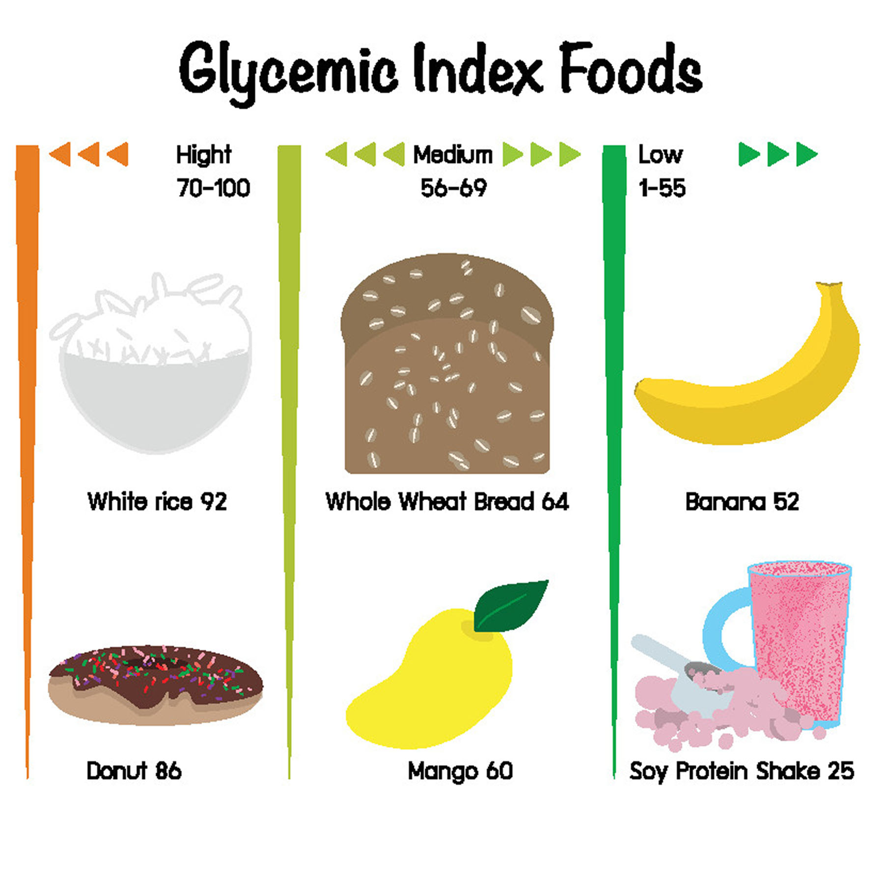 When should you consume a low GI food?