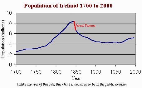 When was the peak of the Irish famine?